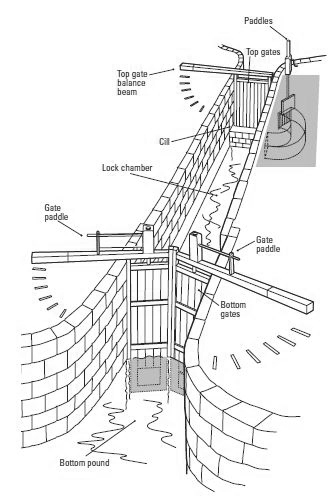 Canal Locks And How To Use Them Safely Narrowboatinfo